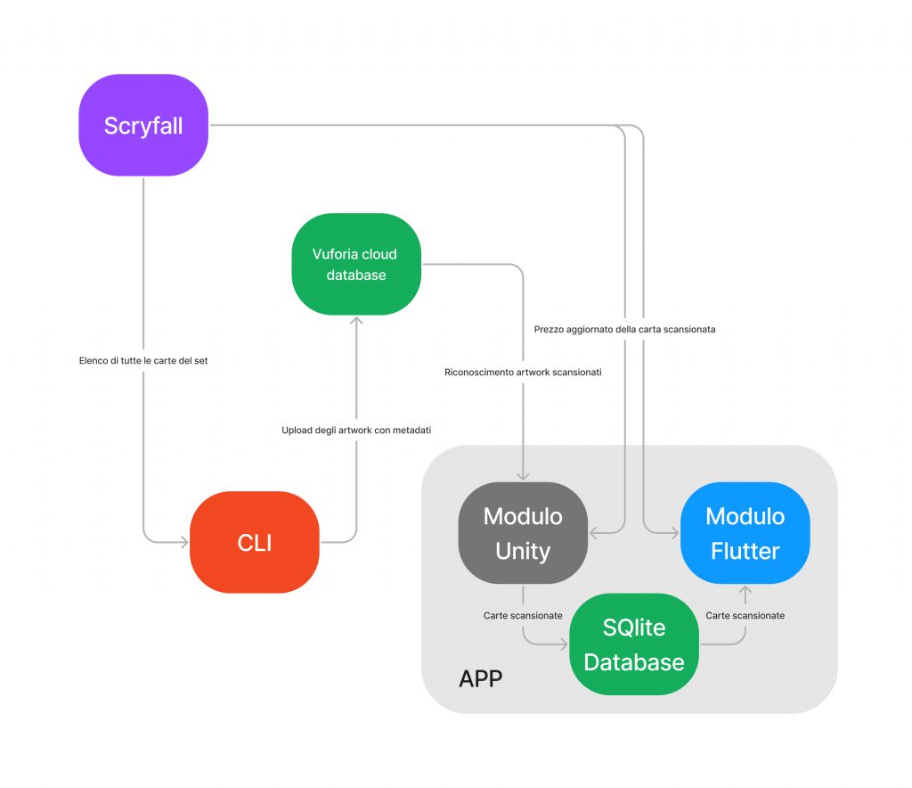 Magic AR: un’app di realtà aumentata realizzata con Flutter e Unity (in ...